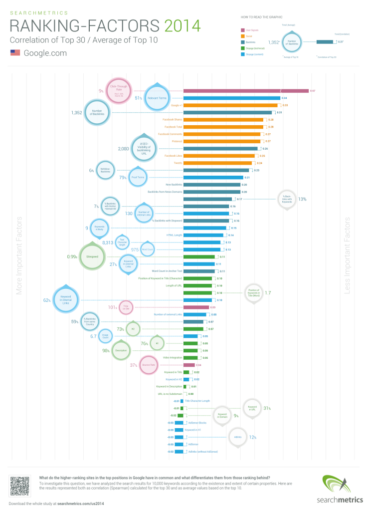 Ranking Factors Infographic